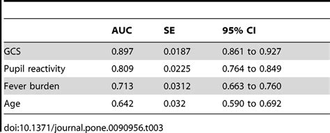 Receiver Operating Characteristic Curve Analysis For Prognostic
