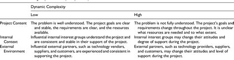 table 2 from a complexity framework for project management strategies
