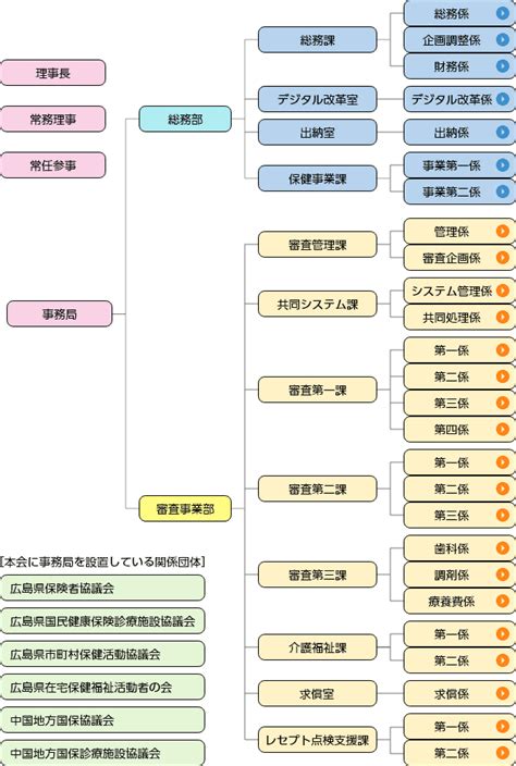 組織図広島県国民健康保険団体連合会