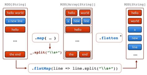 P4 Rdd Et Batch Processing Avec Spark Atelier Apache Spark