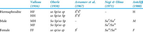 Sex Determinants Of Hermaphrodites Males And Females Plants Of Download Scientific Diagram