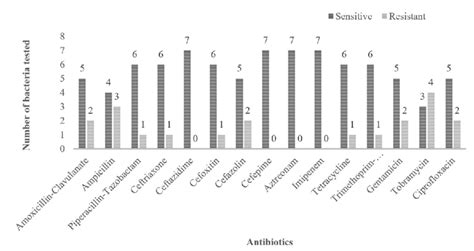 Result Of The Antibiogram Test Of Seven Escherichia Coli Isolated From