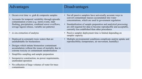 Liquid Passive Sampling Introduction Pptx Chemistry Science