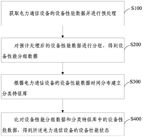 A Performance Analysis Method And Device For Power Communication Equipment Based On Big Data
