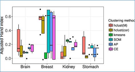 Cluster Analysis On High Dimensional Rna Seq Data With Applications To