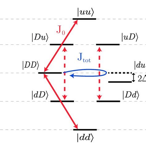 Two Qubit Energy Level Diagram Obtained By Moving The 0 Th Order