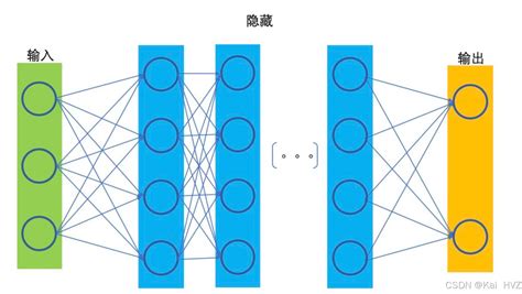 《深度学习》——神经网络中的损失函数及正则化惩罚和梯度下降神经网络训练 经验损失与正则化损失 Csdn博客 《深度学习》——神经网络中的损失函数及正则化惩罚和梯度下降神经网络训练 经验损失与正则化损失 Csdn博客