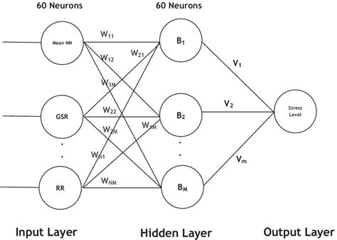 Backpropagation Neural Network For Stress Prediction Download