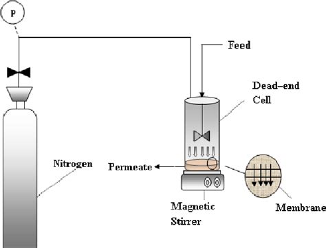 Figure 1 From Anionicnon Ionic Surfactants In Aqueous Phase Of Thin Film Composite Poly