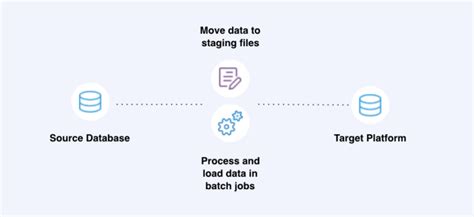 Types Of Data Integration ETL Vs ELT And Batch Vs Real Time Striim