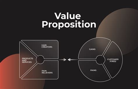 Understand Your Customers Using The Value Proposition Canvas