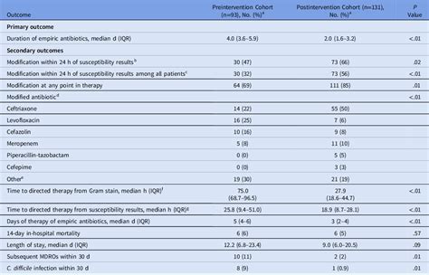 Impact Of Phenotypic Rapid Diagnostic Assay On Duration Of Empiric Antibiotics For Gram Negative