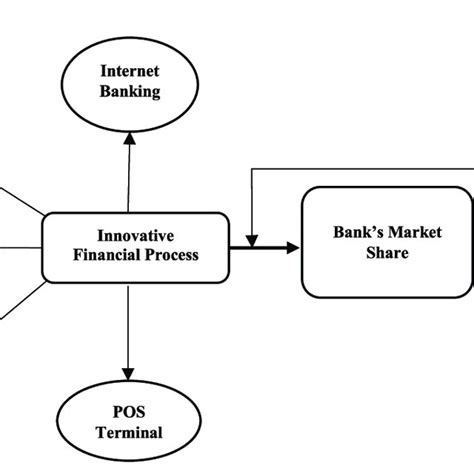 Conceptual Model Source Authors Own Architecture Download