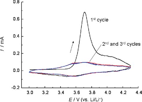 Three Consecutive Cyclic Voltammograms Of Li2nio2 In 1 M Lipf6 Ec Emc