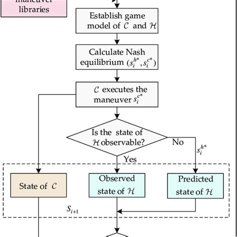 Maneuver Decision Making Process Of H And C Download Scientific Diagram
