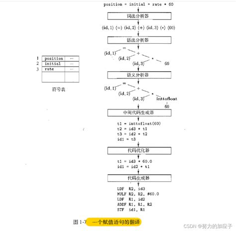 编译原理笔记（龙书） Compiler Construction Chapter 1 Csdn博客