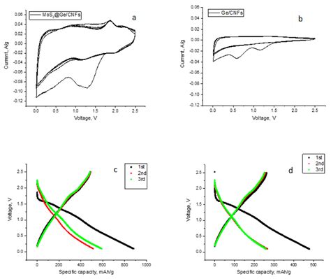 First Cycle Cv Curves And Chargedischarge Curves Of Ac