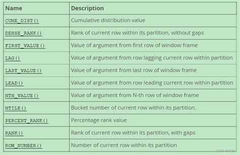 Sql窗口函数的作用、分类与使用sql窗口函数作用 Csdn博客