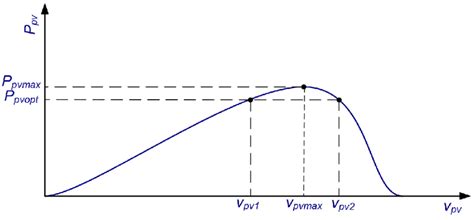 Characteristics Of Pv System Download Scientific Diagram