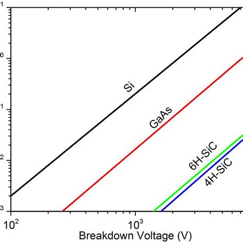 4 ON Resistance Versus Breakdown Voltage For Different Semiconductors Download Scientific