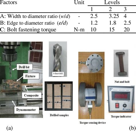 Levels Of Input Process Parameters Download Scientific Diagram