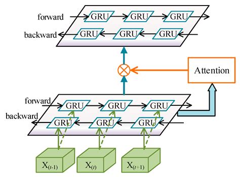 Adaptive Attention Memory Graph Convolutional Networks For Skeleton Based Action Recognition