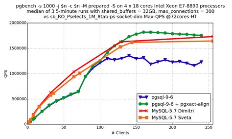 Postgresql And Mysql Millions Of Queries Per Second