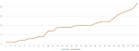 Graphical Plot Of The Actual And Predicted Values Of The SVM Model Download Scientific Diagram