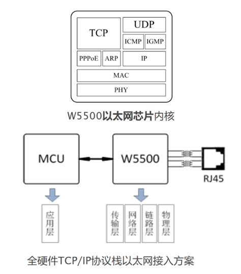 01w5500简介w5500官方历程 Csdn博客