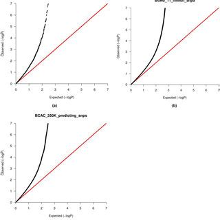 Quantilequantile Plots A Quantilequantile Plot Of P Values In Log Download Scientific