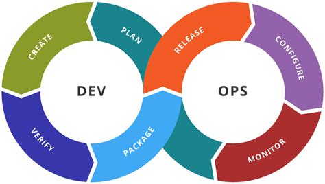 Understanding The DevOps Lifecycle Phases For Software And Web