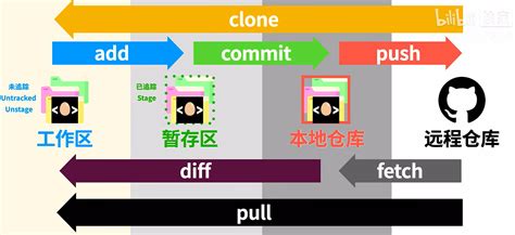 面向小白!手把手教你使用git、github!github的使用和git教学 Csdn博客 面向小白!手把手教你使用git、github!github的使用和git教学 Csdn博客