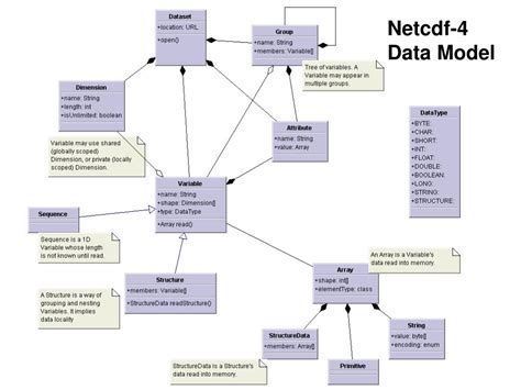 Ppt Netcdf Java Prototype For A Common Data Model Powerpoint
