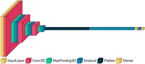 Neural Network Architecture The Cnn Consists Of 3 Convolutional And