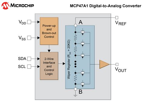 Microchip Introduces Volatile DAC
