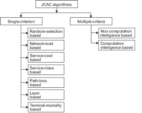 Rat Selection Approaches For Jcac Algorithm In Heterogeneous Cellular