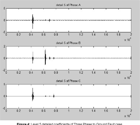 Figure 1 From Fault Location In Underground Cables Using Anfis Nets And
