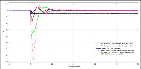 Figure 9 From Optimal Imc Pid Controller Design For Large Scale Power Systems Via Ede Algorithm