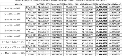 Table I From Deep Unfolding Network For Efficient Mixed Video Noise