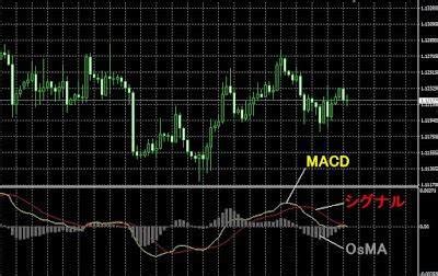 An Introduction To MACD Indicator