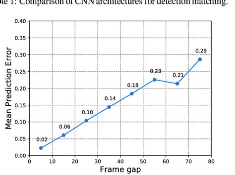 Cnn Classification Accuracy Plotted Against Frame Gap Download Scientific Diagram