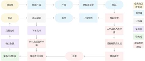 《全链路数据治理 智能数据建模 》——产品实操：零售电商数据建模操作实践（4） 阿里云开发者社区