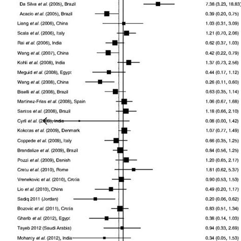 Forest Plot Random Effect Showing Significant Association Between Download Scientific Diagram
