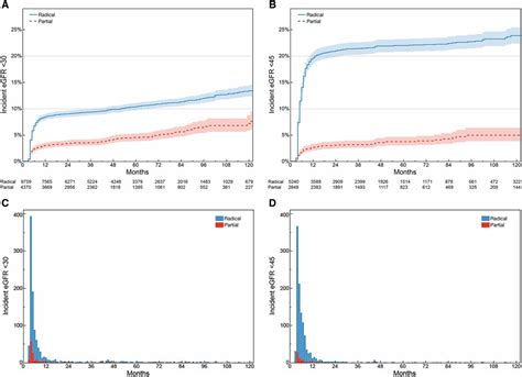 Incident Ckd After Radical Or Partial Nephrectomy Journal Of The American Society Of Nephrology