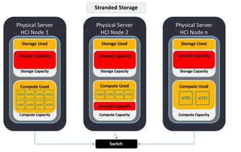 Hpe Nimble Dhci Featuring M Series Switches
