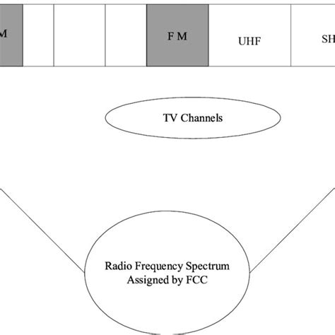 Radio Frequency Spectrum Download Scientific Diagram