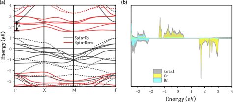 A Band Structure Of Monolayer Crbr 2 With Pbe Functional Solid Line Download Scientific
