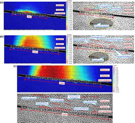 Vertical Deformation And Fractures Evolution Of Overlying Strata During