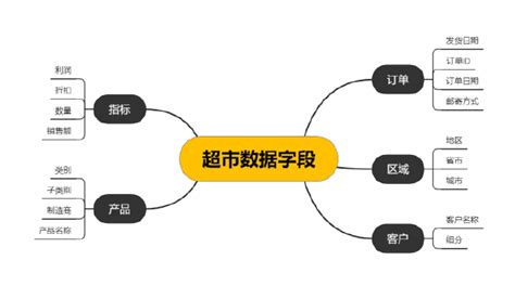 超市销售数据分析word文档在线阅读与下载无忧文档