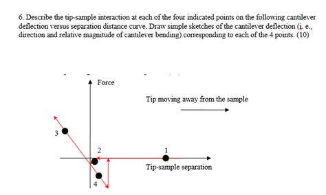 Solved Describe The Tip Sample Interaction At Each Of The